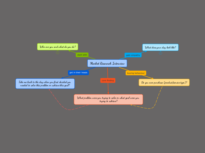 Market Research Interview - Mind Map